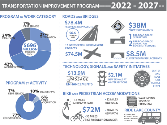 More than 300 Projects Programmed in Lake County's 5-Year ...