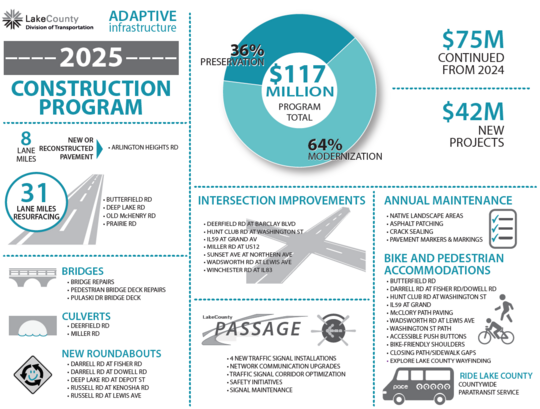 Lake County Announces $117 Million 2025 Construction Program