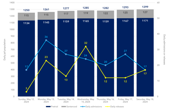 Orleans Parish Jail Population by the Numbers - Week Ending 18 May 2024