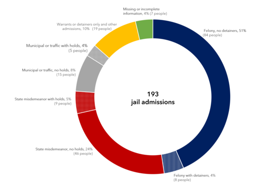 Orleans Parish Jail Population by the Numbers - Week Ending 2 November 2024