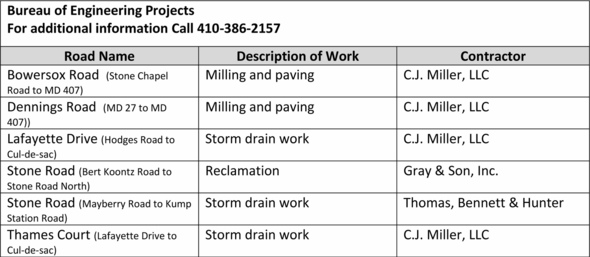 Road Construction Schedule for Week of October 10, 2016