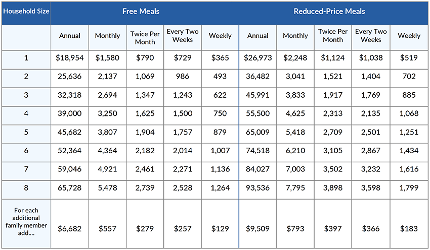 New Guidelines Announced for Free and Reduced-Price School Meals | Deep ...