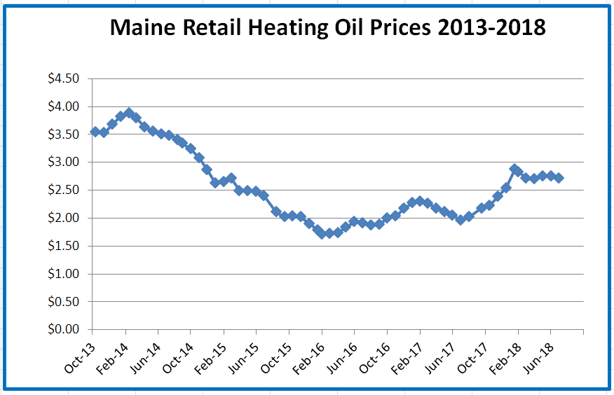 Heating Fuel Prices