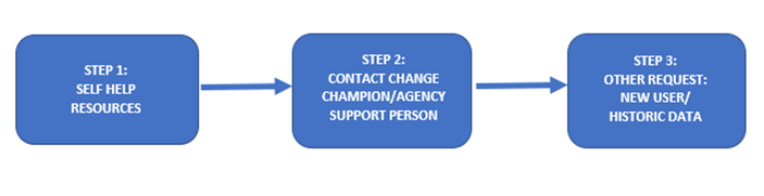 Evergreen Release 3: Update