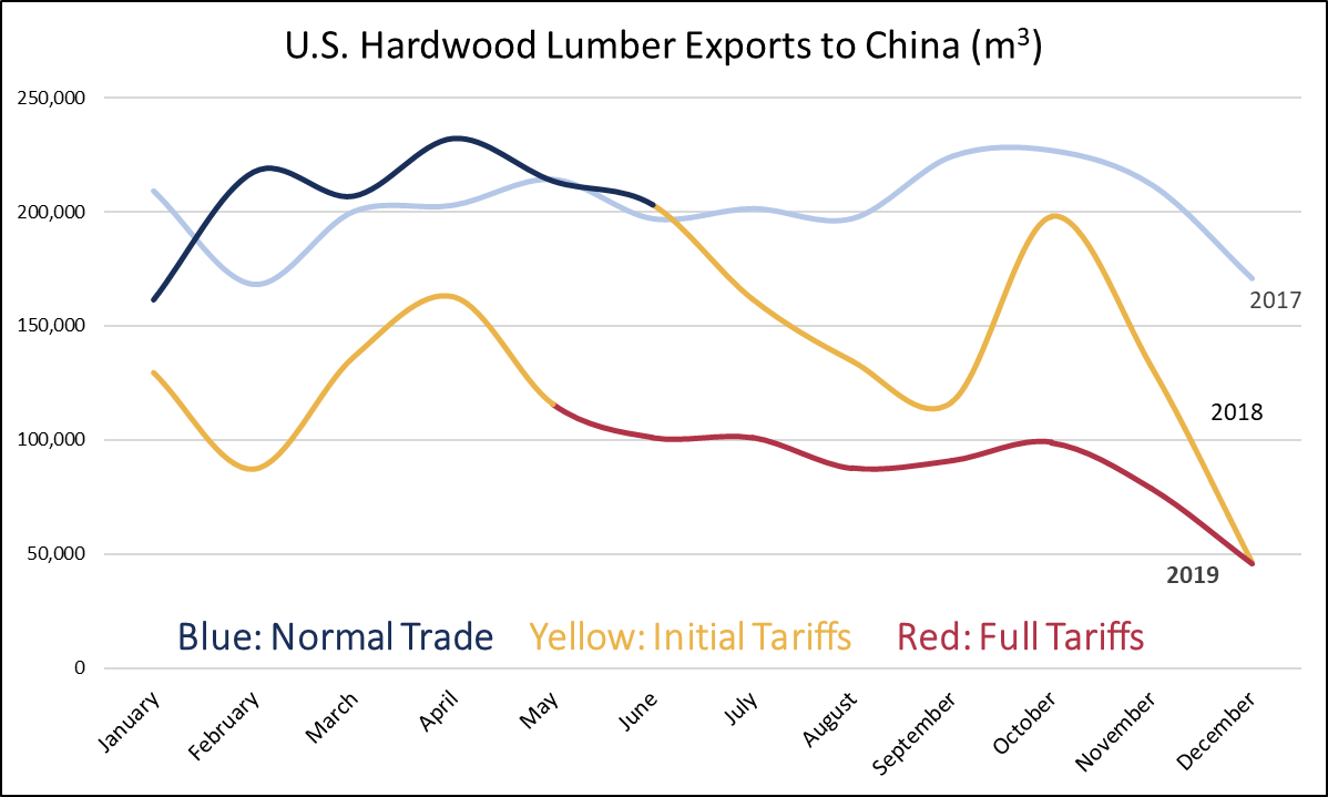 New Market Developer: Forest Products Edition, June 2020