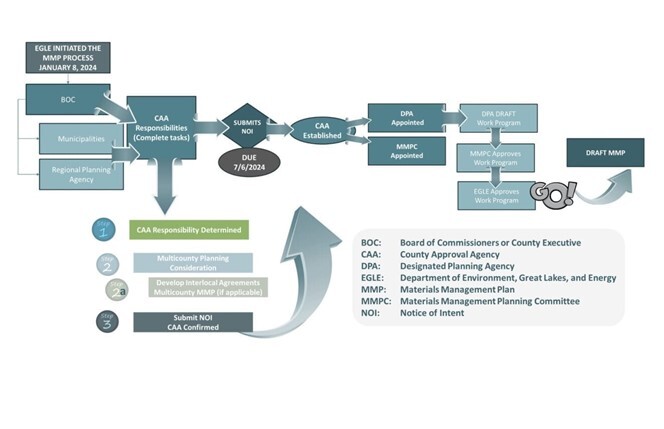 New Materials Management Plans first steps