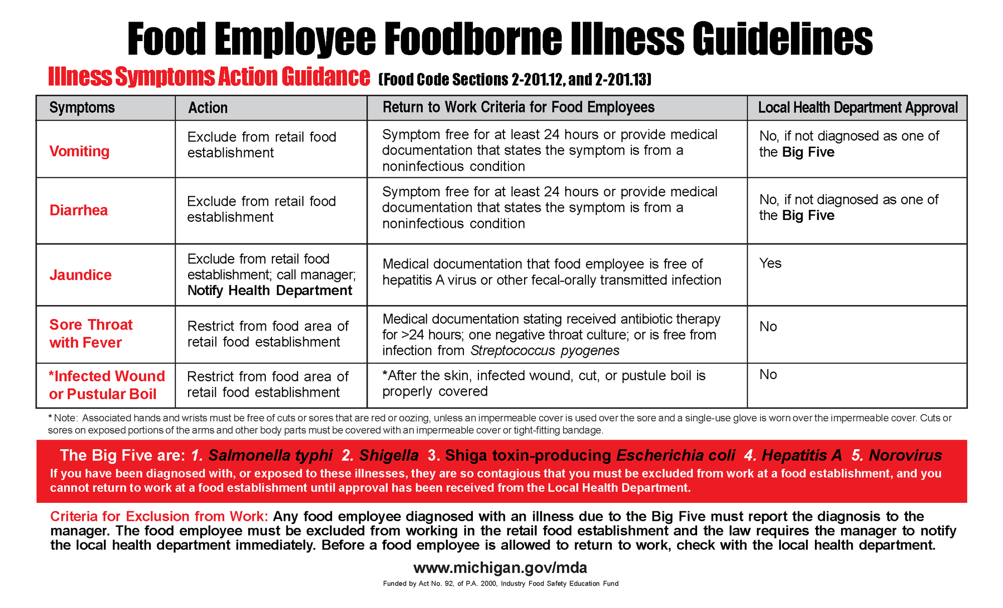 Weekly Food Safety Report