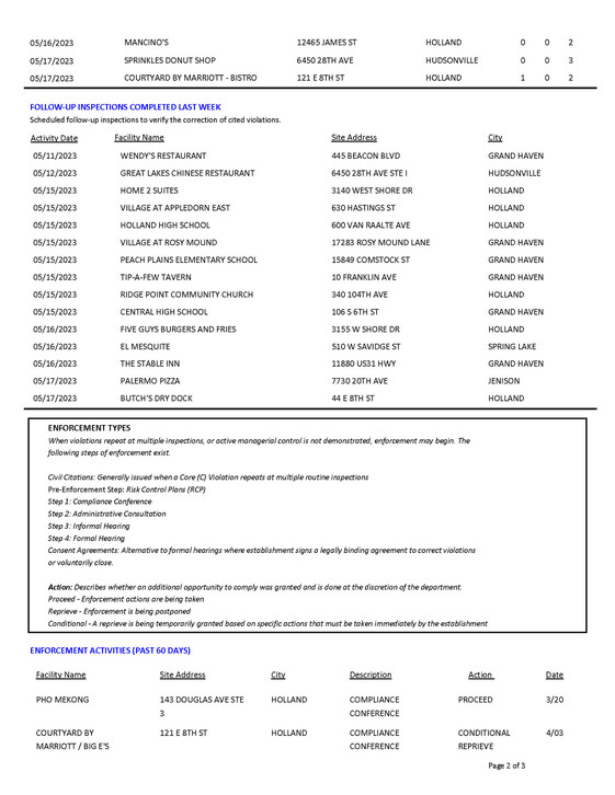 Food Inspection Report