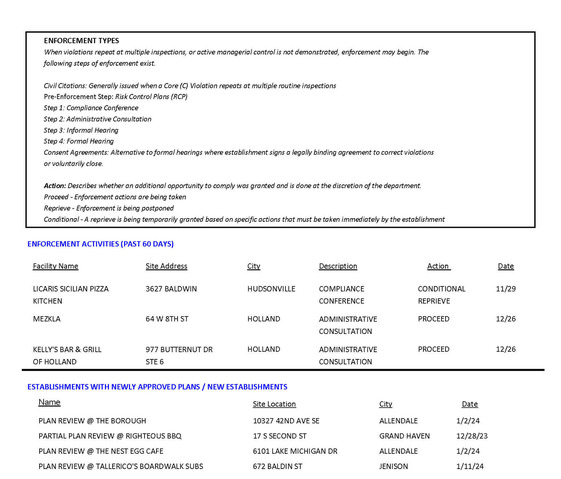 Ottawa County Department of Public Health Food Inspection Report