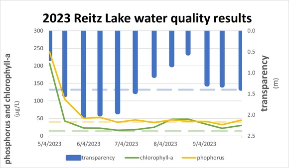 Reitz Lake bulletin 2024 - Carver County Water Management Organization