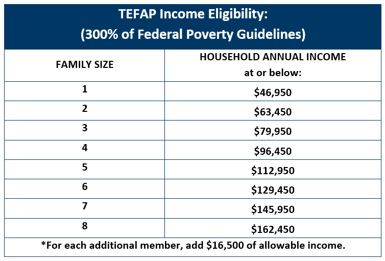 *UPDATED* Eligibility Forms and TEFAP Webpage from the Office of ...