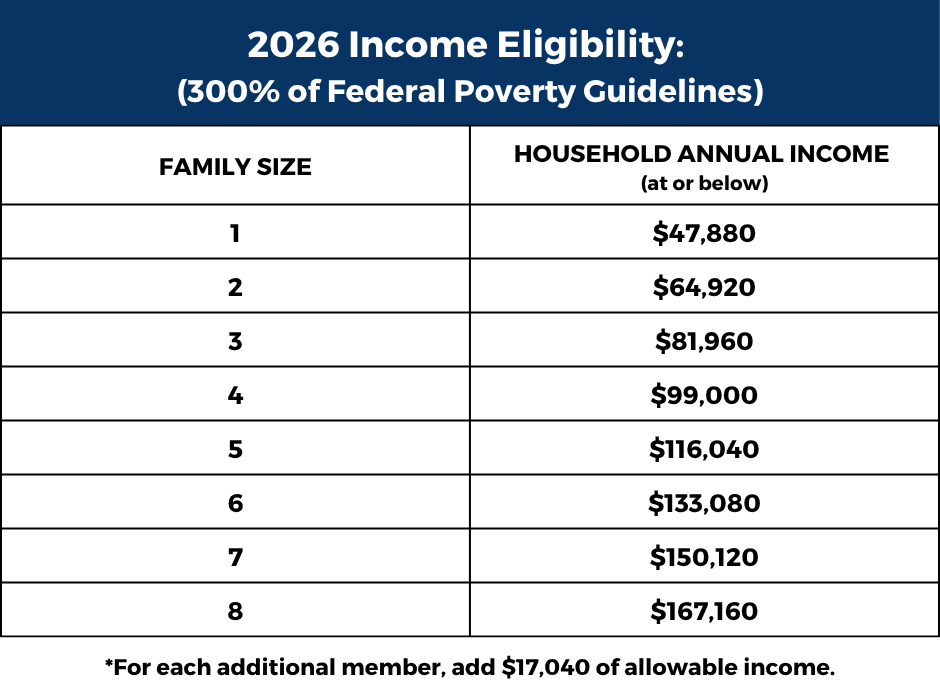 IMPORTANT: Updated TEFAP eligibility forms with 2026 Federal Poverty ...