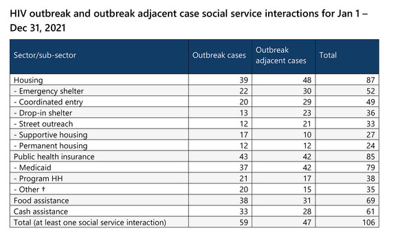 Hennepin County Public Health HIV outbreak update