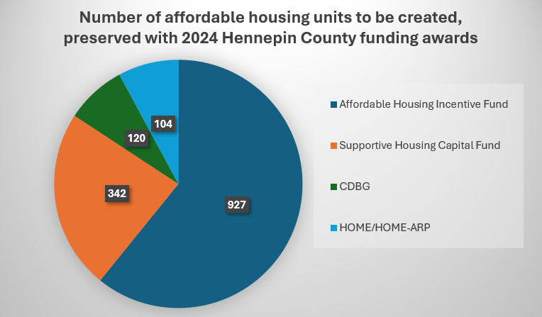County invests $19.7M in affordable housing, homeownership opportunities