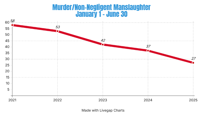 Serious crime down, public safety up, "Explains" series breaks new ground