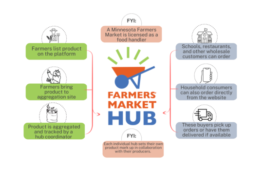 February Member Updates from Minnesota Grown