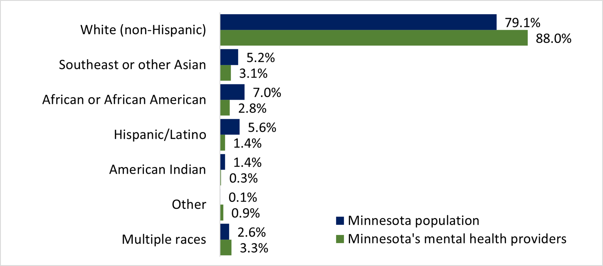 ORHPC Spotlight: Equity and the Mental Health Workforce - Minnesota ...