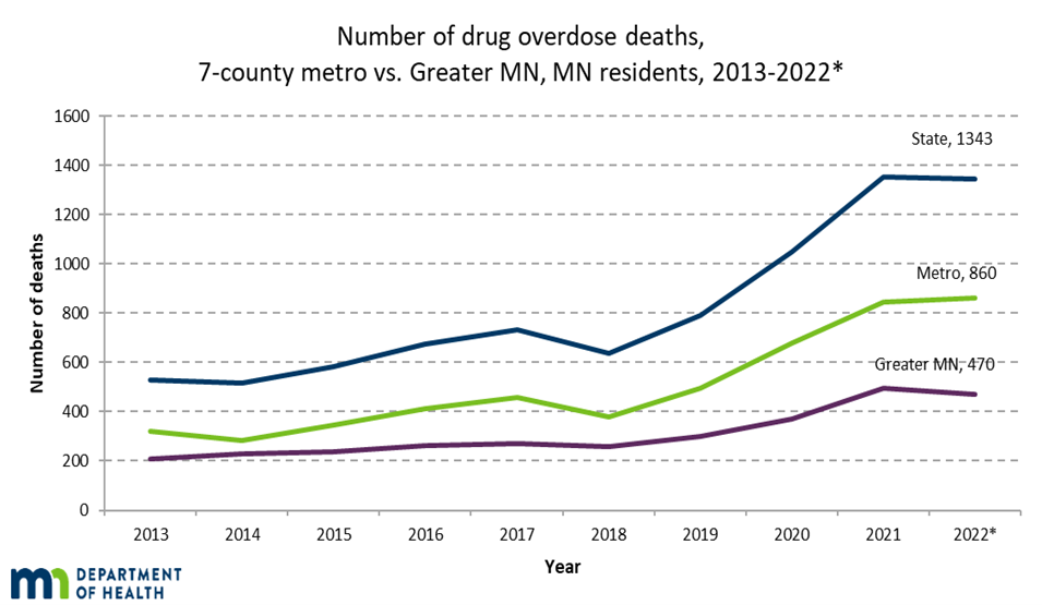 Statewide Trends in Drug Overdose: Preliminary 2022 Data Update