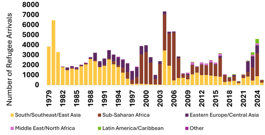 Refugee and International Health Quarterly: January 2026
