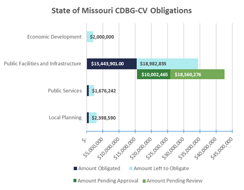 State of Missouri CDBG-CV Funding Availability Update