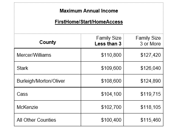 Participating Lender Update - Income and Acquisition Limits
