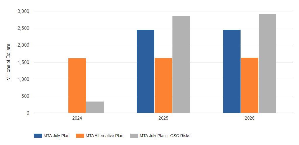 Fare Revenue Considerations for the Metropolitan Transportation Authority