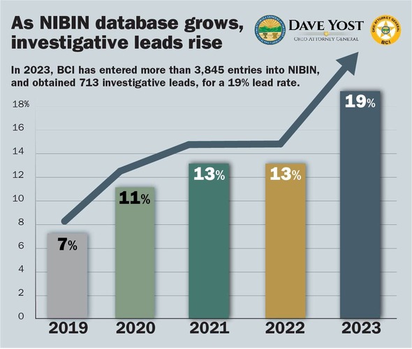 NIBIN Database, Coupled with DNA Technology, Paying Early Dividends for ...