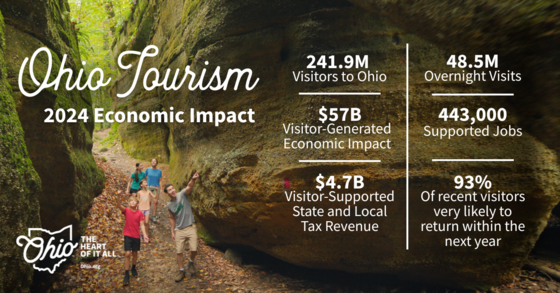 Ohio Tourism Powers Communities and Opportunity Statewide