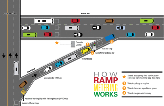 Butler County: Ramp Meters To Be Activated At Interstate 75/Union ...