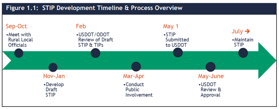 Comment on the Statewide Transportation Improvement Program