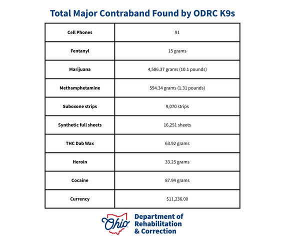 ODRC continues to fight the influx of drugs and other major contraband ...