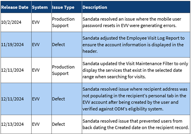 Electronic Visit Verification Newsletter | January 2025