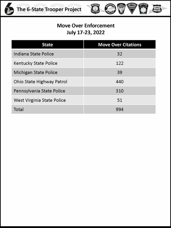 6-State Trooper Project Focused on Move Over Law