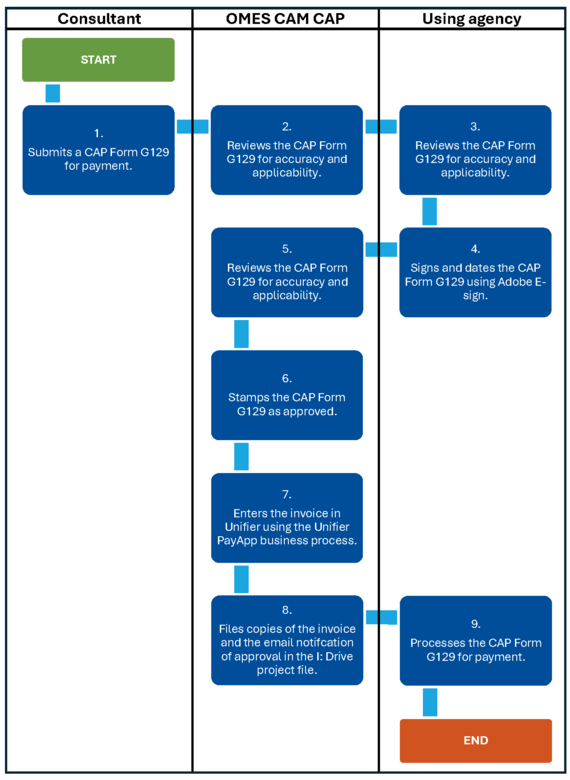 Effective March 1: New process for CAP Form G129
