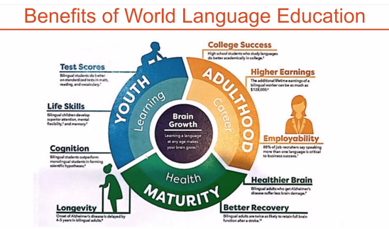 Updates! FREE Summer World Languages Professional Learning and and ...