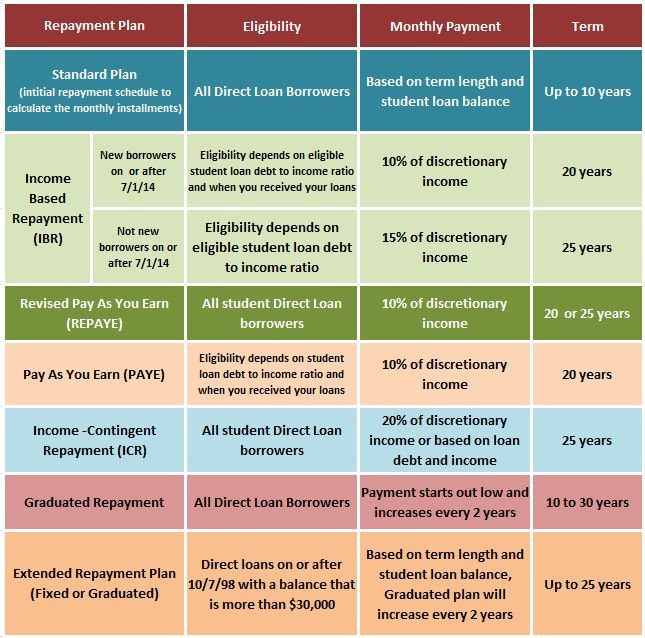 Repayment Options from Your Trusted Advisor in Student Loans