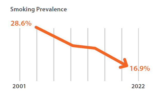 Smoking at Lowest Level in Oklahoma History - Oklahoma Health News ...