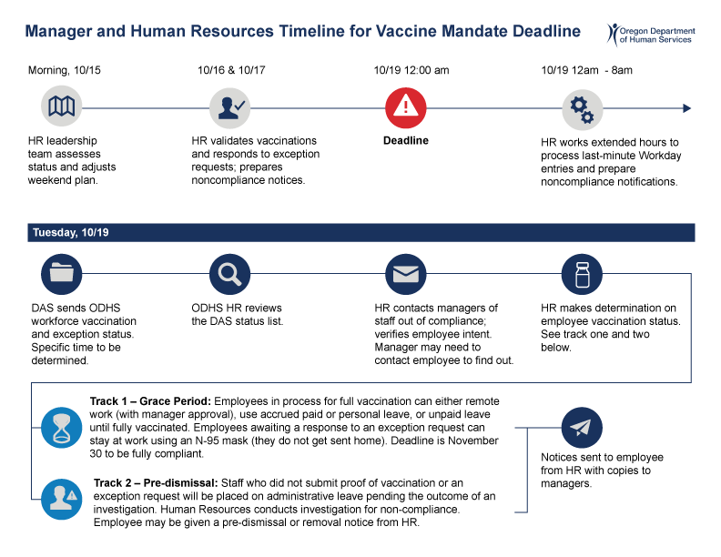 COVID-19 update for ODHS managers and supervisors