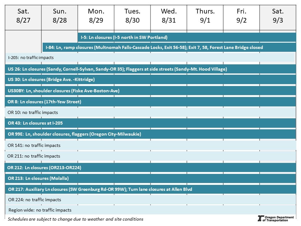 ODOT Region 1 Weekly Construction Update: Aug. 27-Sept. 3, 2022