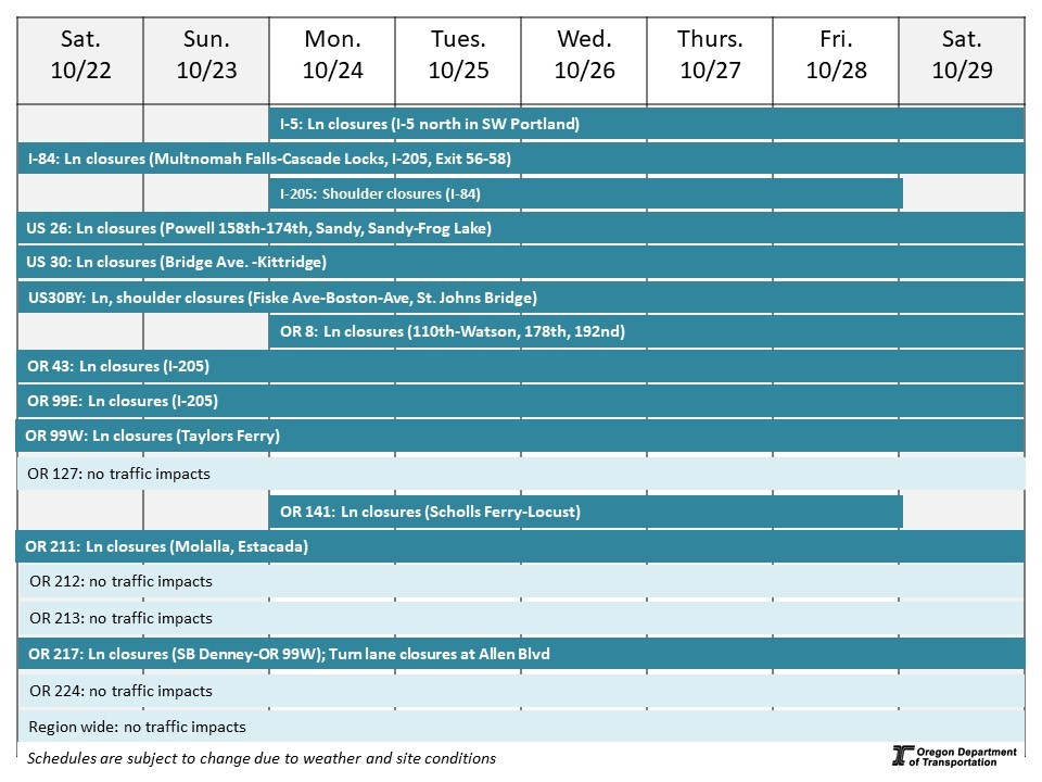 ODOT Region 1 Weekly Construction Update: Oct. 22-29, 2022