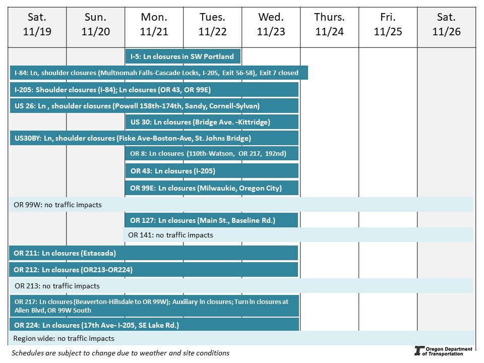 ODOT Region 1 Weekly Construction Update: Nov. 19-26, 2022