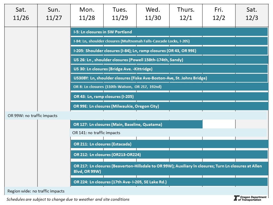 ODOT Region 1 Weekly Construction Update: Nov. 26-Dec. 3, 2022