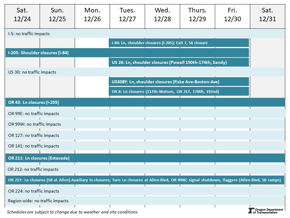 ODOT Region 1 Weekly Construction Update: Dec. 24-31, 2022