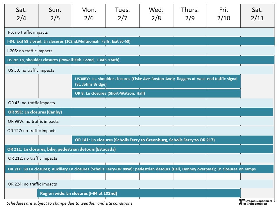 ODOT Region 1 Weekly Construction Update: Feb. 4-11, 2023