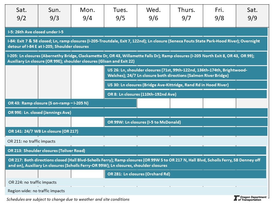 ODOT Region 1 Weekly Construction Update: Sept. 2-Sept. 9, 2023