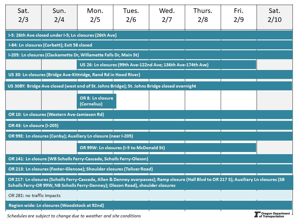 ODOT Region 1 Weekly Construction Update: Feb. 3-10, 2024