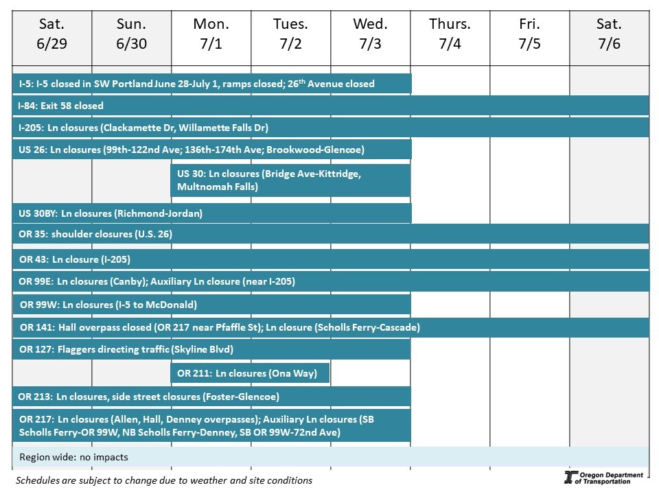 ODOT Region 1 Weekly Construction Update: June 29-July 6, 2024