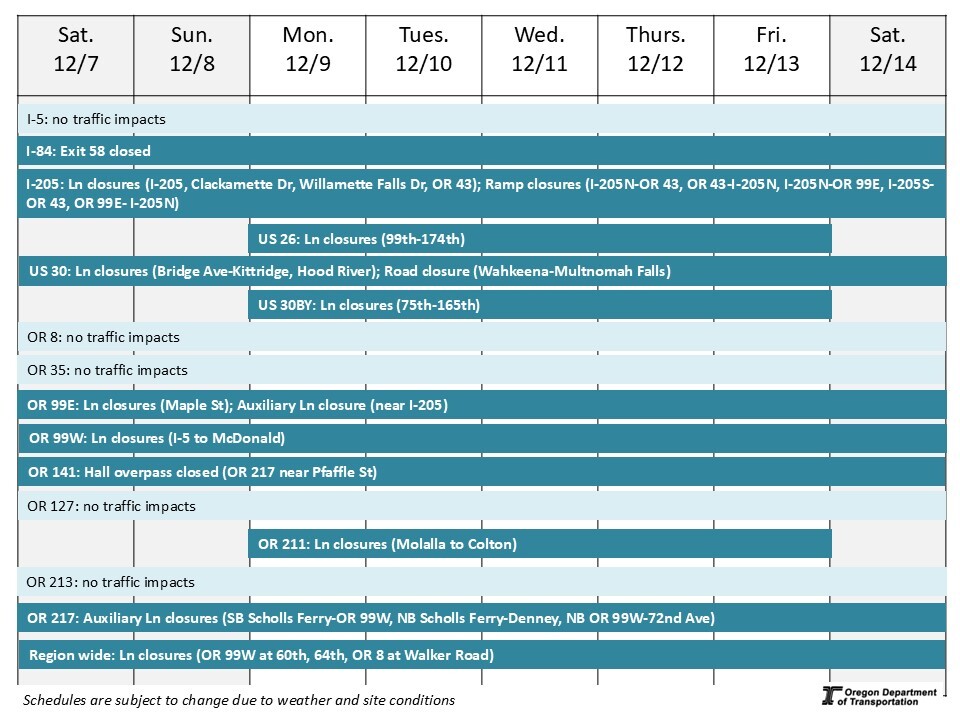 ODOT Region 1 Weekly Construction Update: Dec. 14-Dec. 20, 2024
