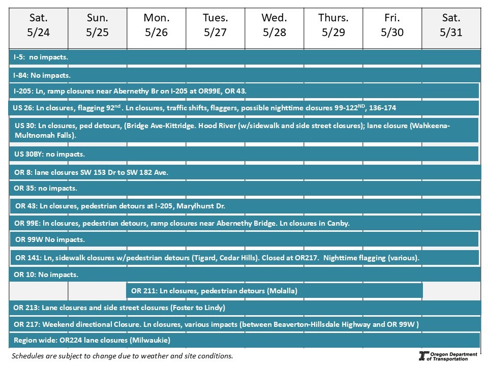 ODOT Region 1 Weekly Construction Update: May 24-31, 2025