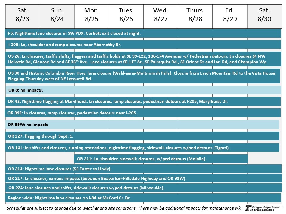 ODOT Region 1 Weekly Construction Update: Aug. 23-Aug. 30, 2025